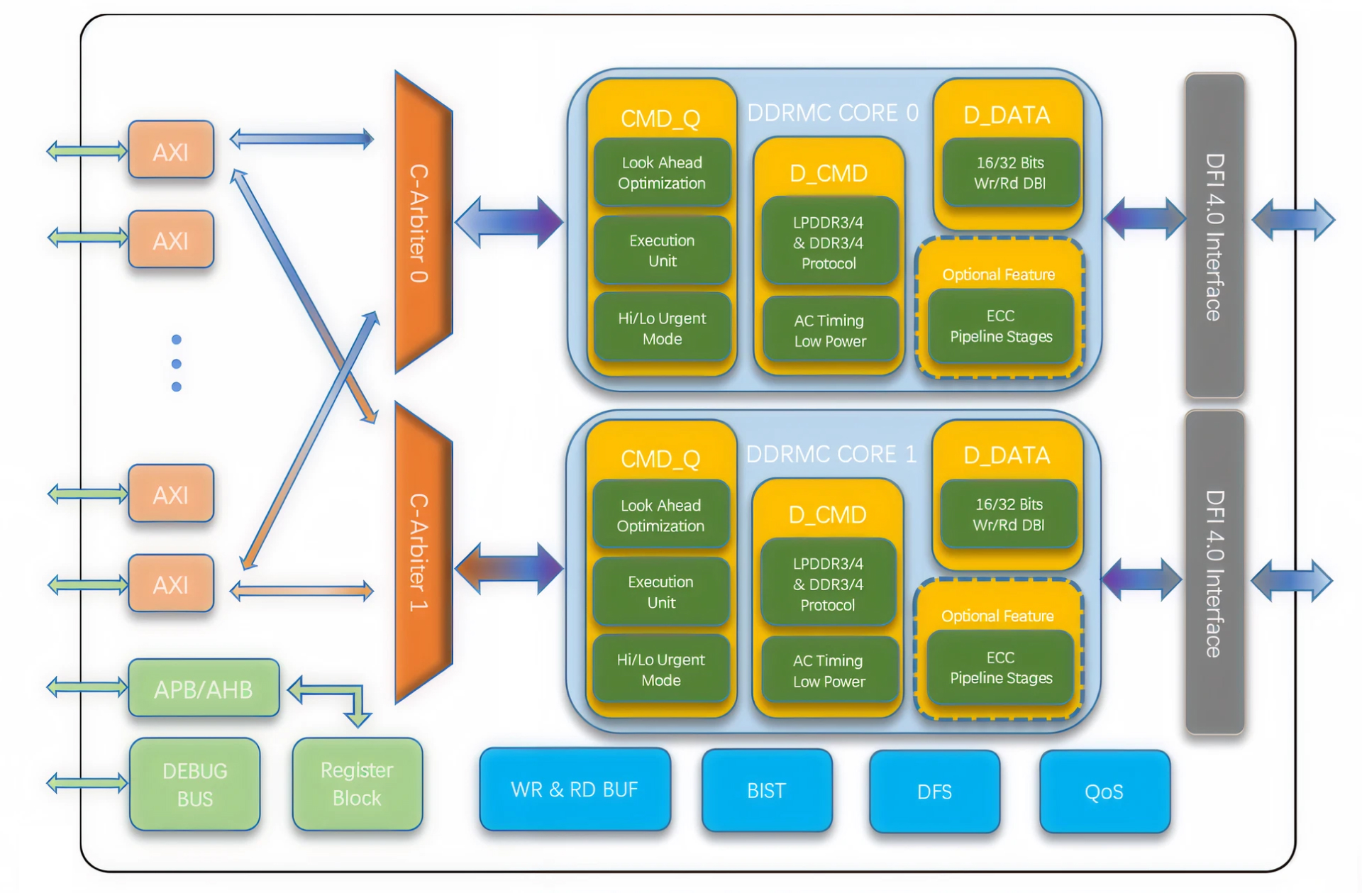 Boost SoC Flexibility: 4 Design Tips for Memory Subsystems with Combo ...